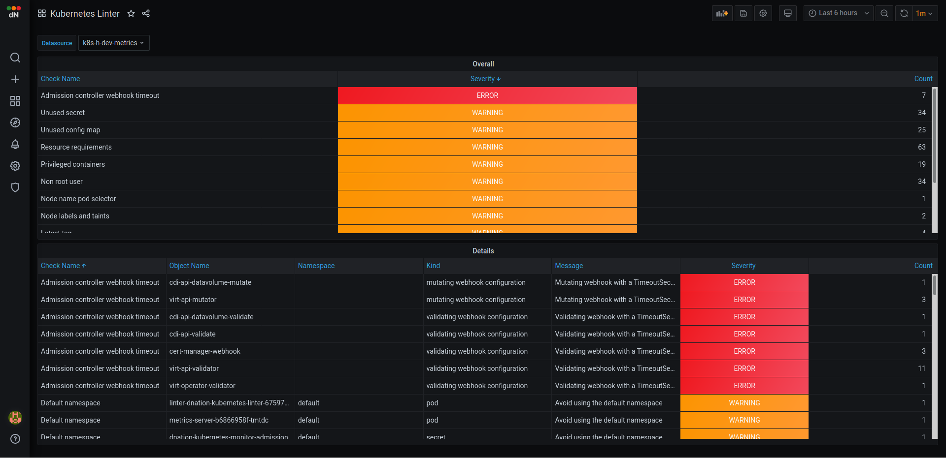 GitHub - devopstoday11/kubernetes-linter-grafana-dashboard: Live ...